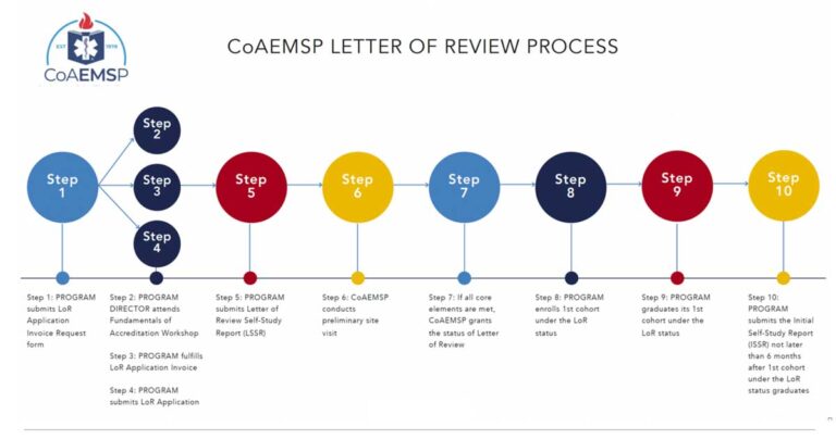 What is Accreditation for Paramedic Education? – CoAEMSP – Committee on Accreditation for the ...